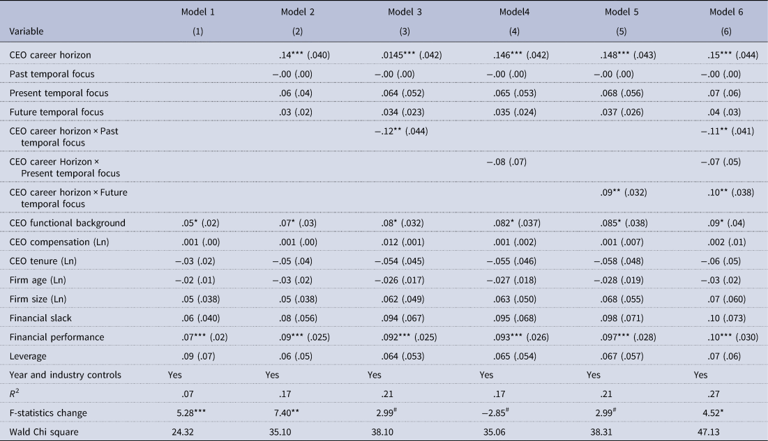 CEO career horizon influence strategic novelty of a firm: A study under ...