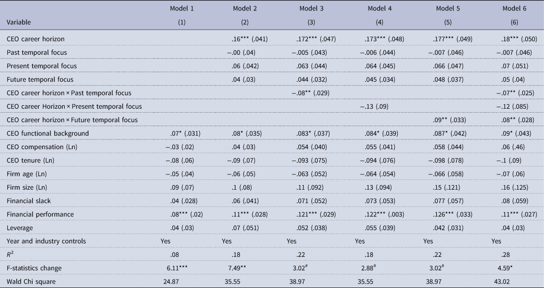 CEO career horizon influence strategic novelty of a firm: A study under ...