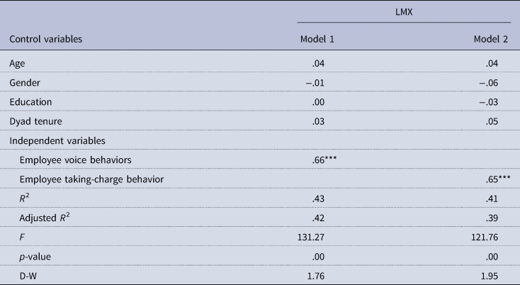 Employee proactive behaviors and LMX from a reverse lens perspective ...