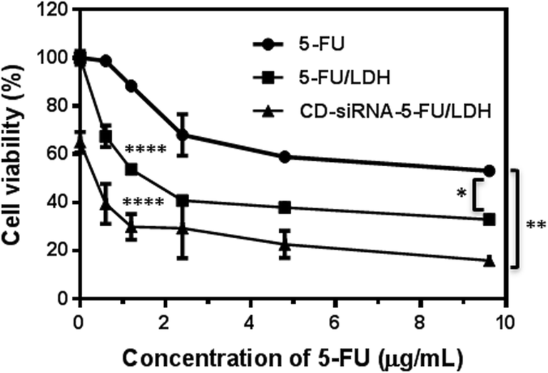 Modifying layered double hydroxide nanoparticles for tumor imaging and ...
