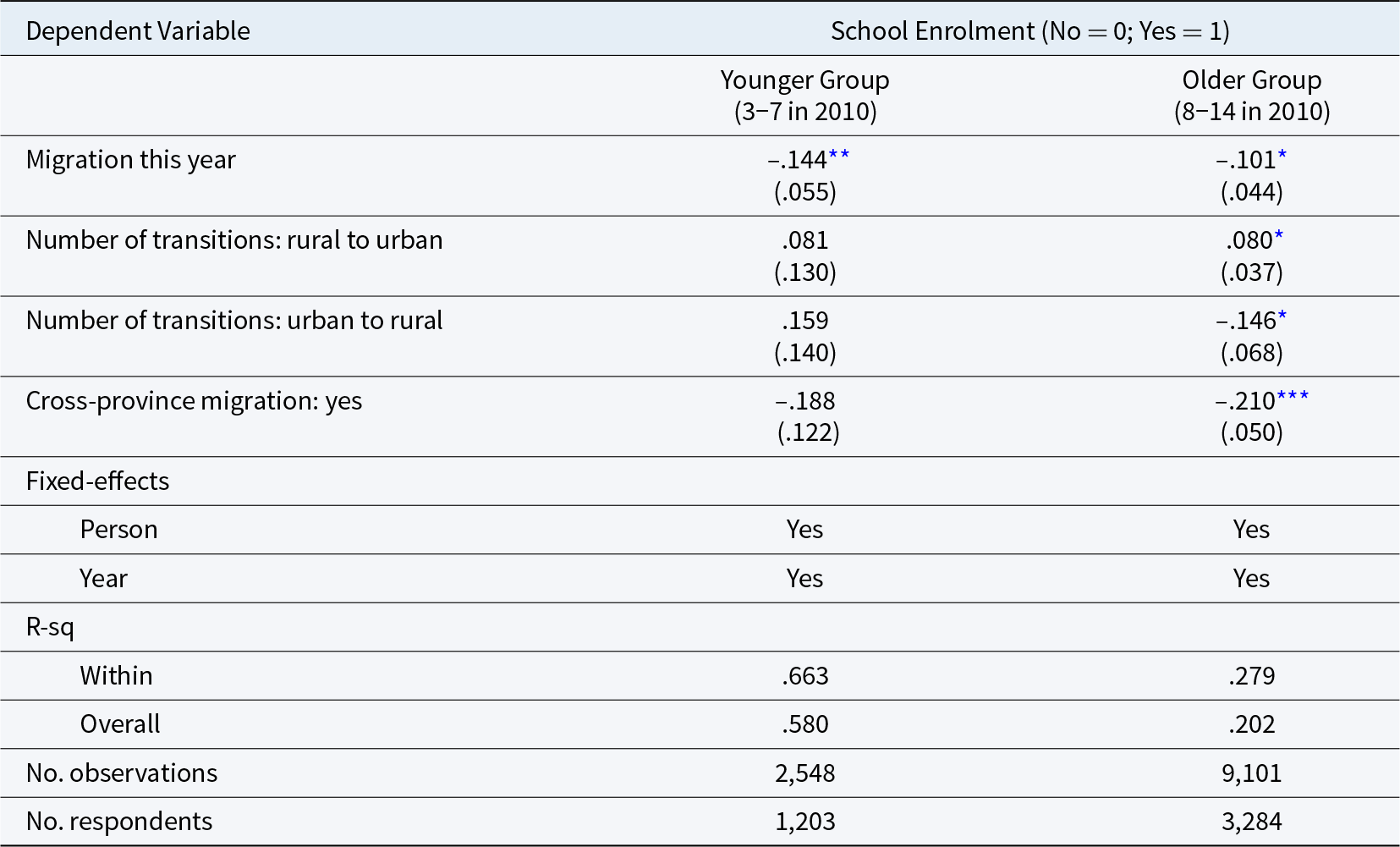 The Educational Outcomes of Children’s Migration Strategies | The China ...