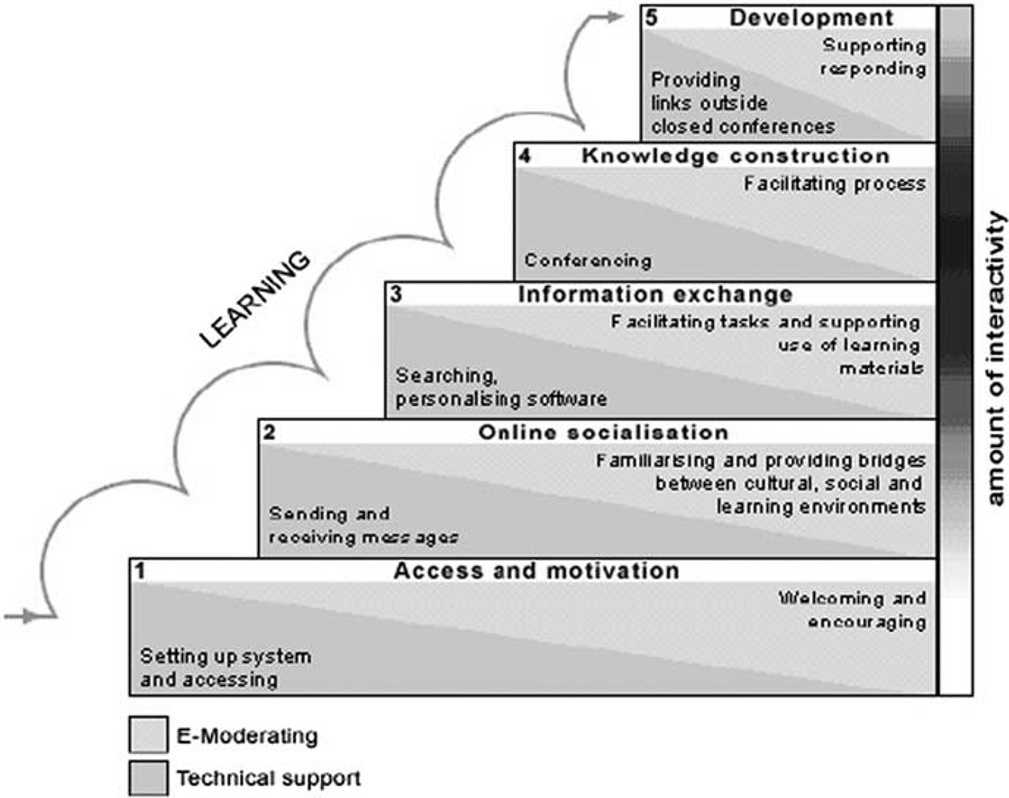 The ‘IR Model’: A Schema for Pedagogic Design and Development in ...