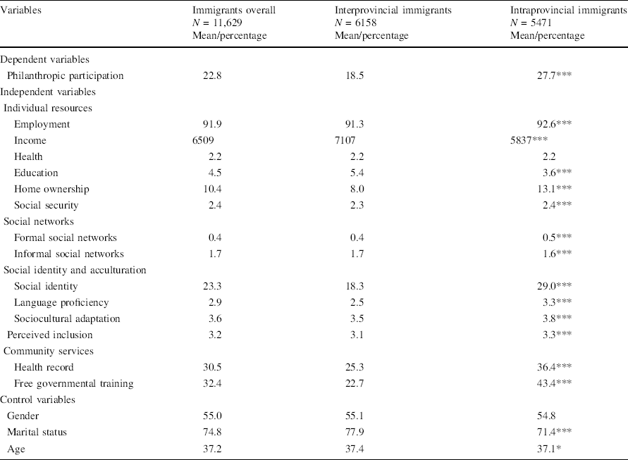 What Influences Philanthropic Participation by Chinese Internal ...