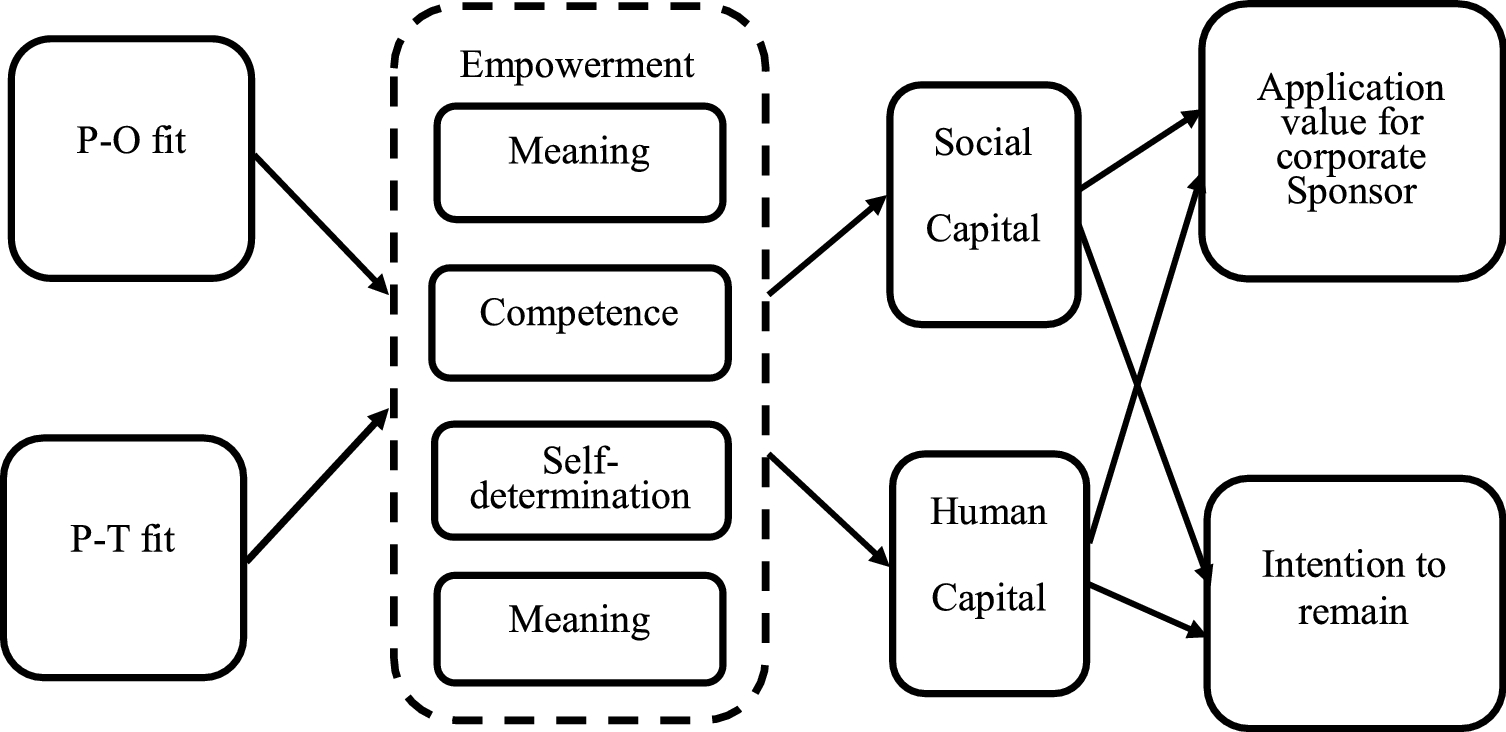 Exploring a Model of Structural Relationship for Corporate Engagement ...