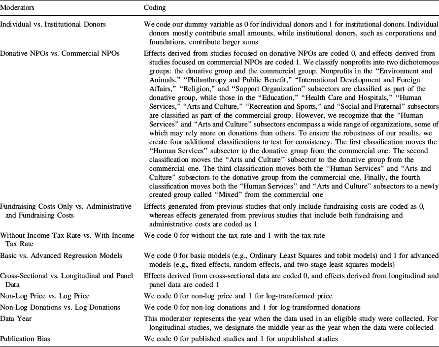 Are Donors Sensitive to the Price of Giving? A Meta-Analytical ...