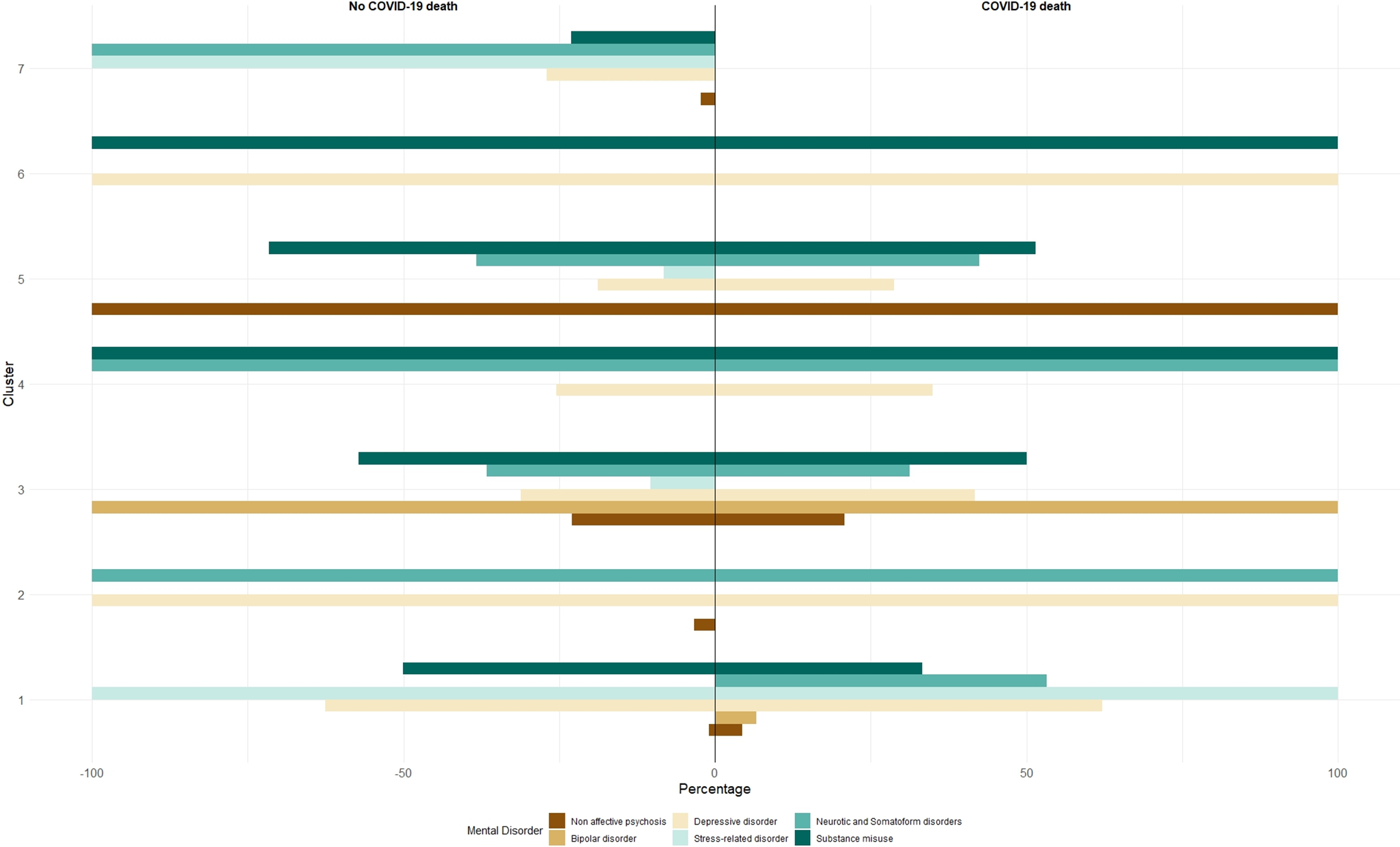 Identifying psychiatric morbidity and comorbidity patterns associated ...