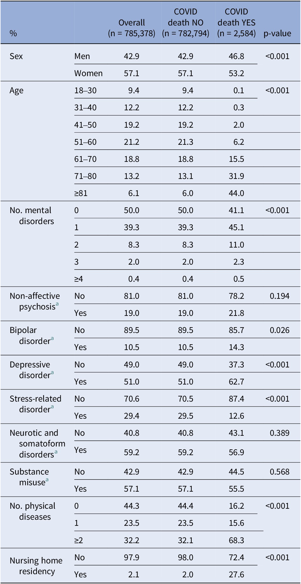 Identifying psychiatric morbidity and comorbidity patterns associated ...