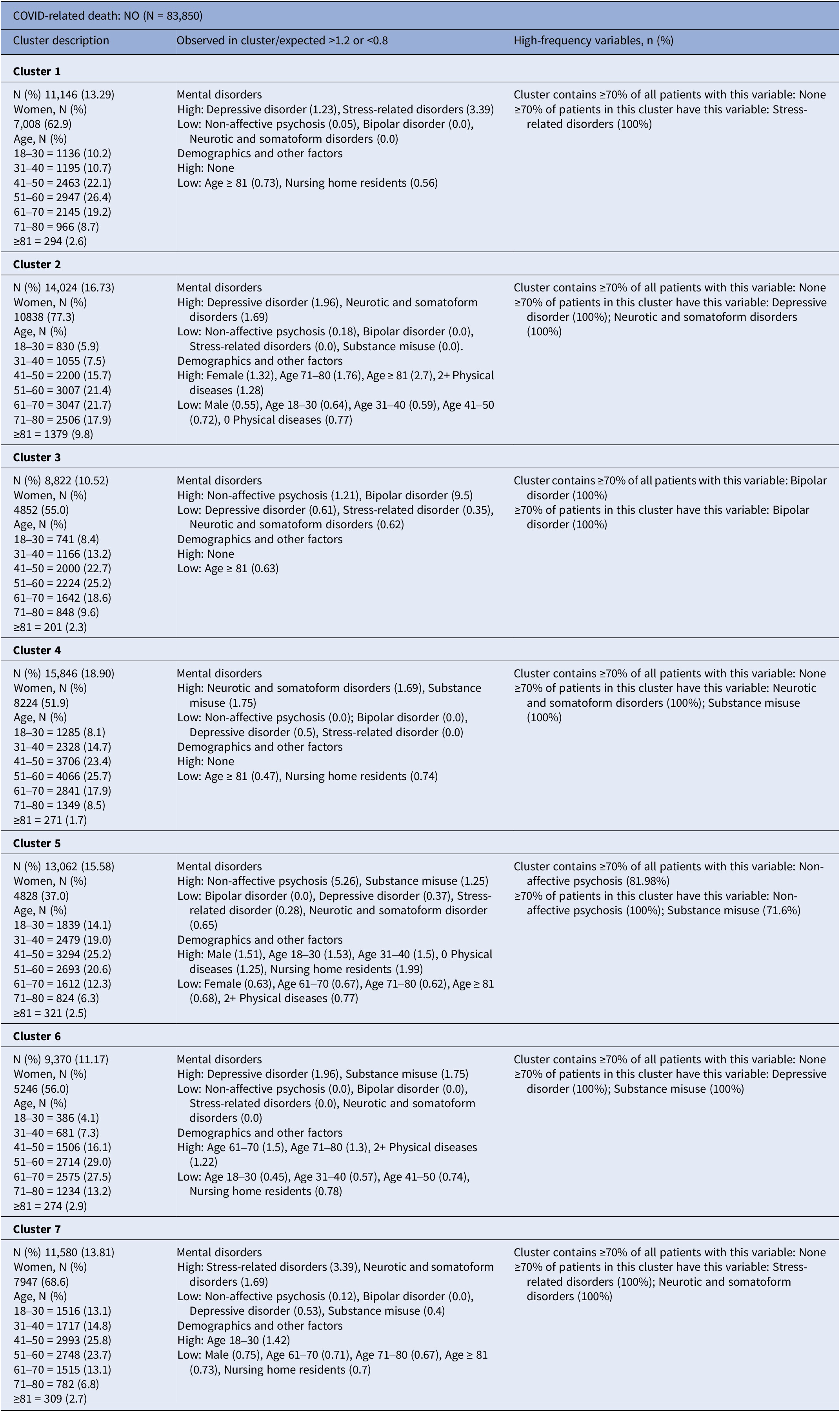 Identifying psychiatric morbidity and comorbidity patterns associated ...