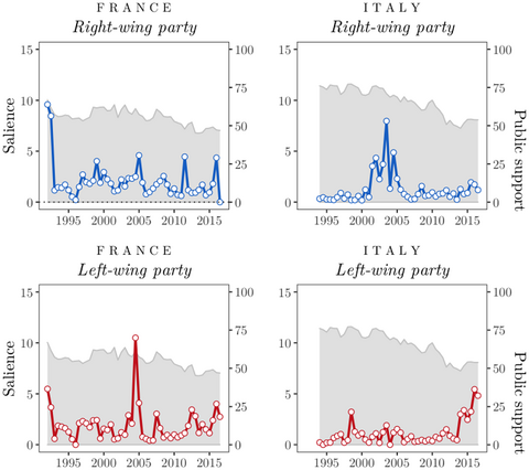 Silent responsiveness: How public opinion affects party discourse on ...