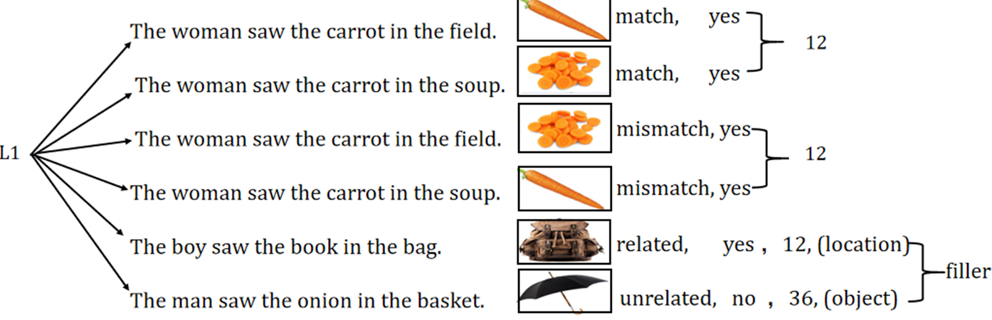 The effect of L2 proficiency on L1 and L2 embodied effects in a ...