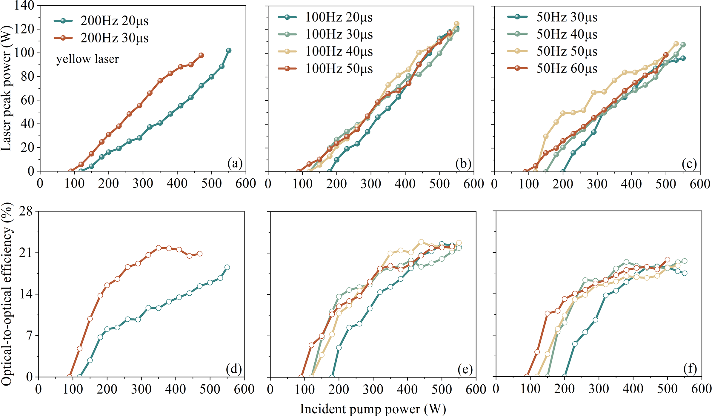 Quasi-continuous-wave diode-pumped microchip yellow–orange lasers with ...