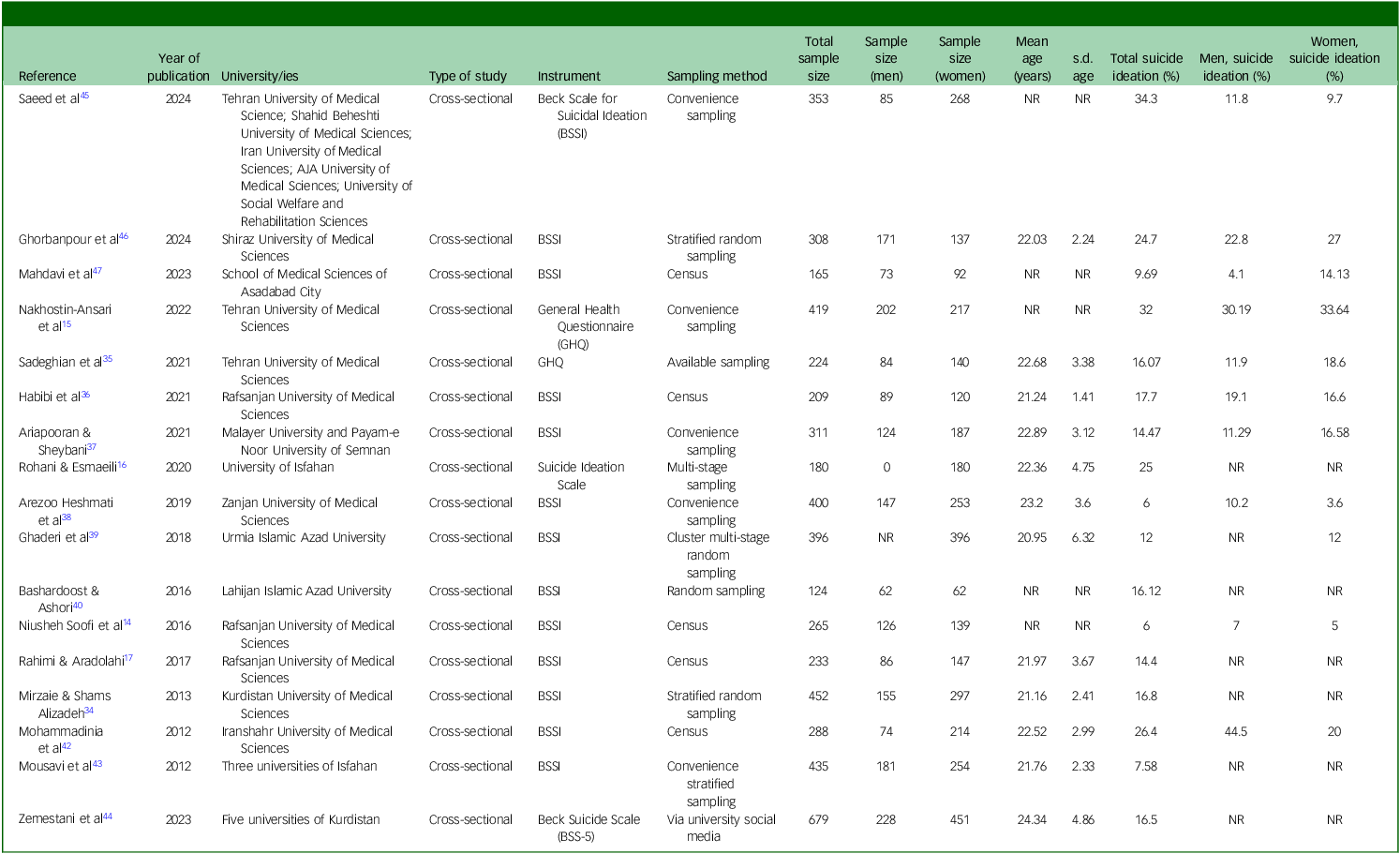 Prevalence of suicidal ideation and suicide attempts among Iranian ...