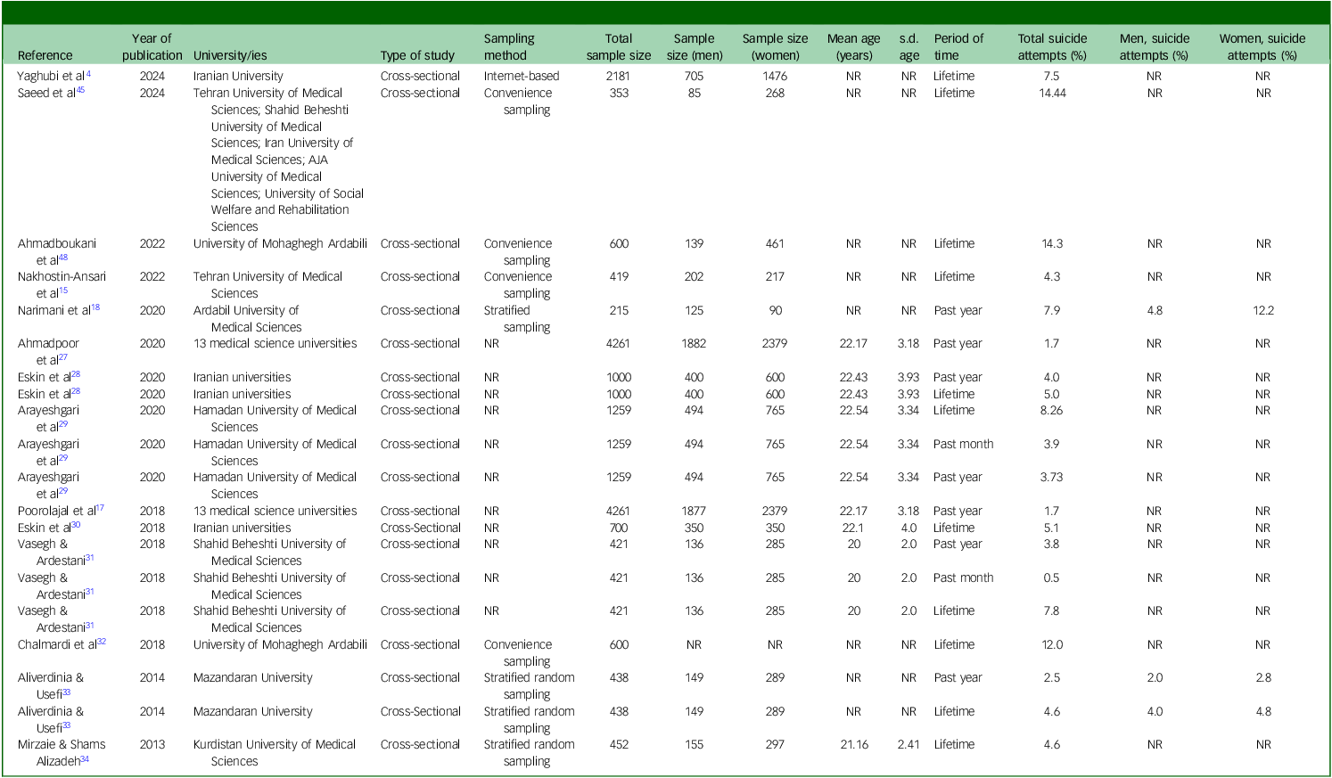 Prevalence of suicidal ideation and suicide attempts among Iranian ...