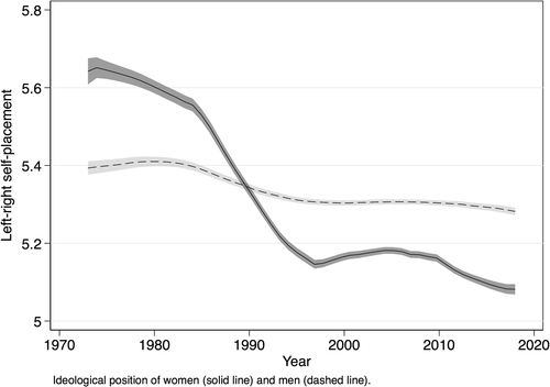 Change and continuity in the ideological gender gap a longitudinal ...