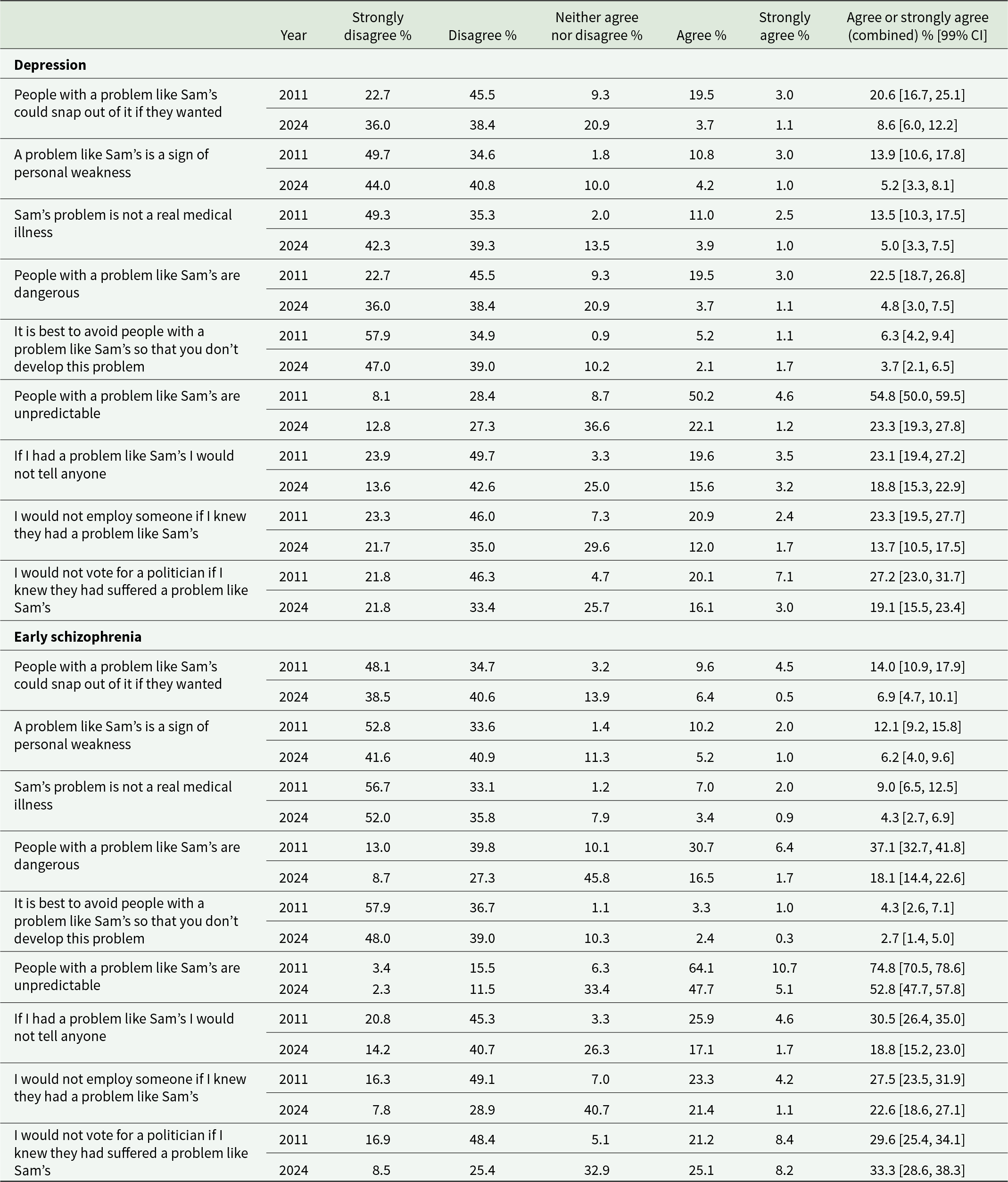 Public stigma of mental illness in Australia: shifts in attitudes ...