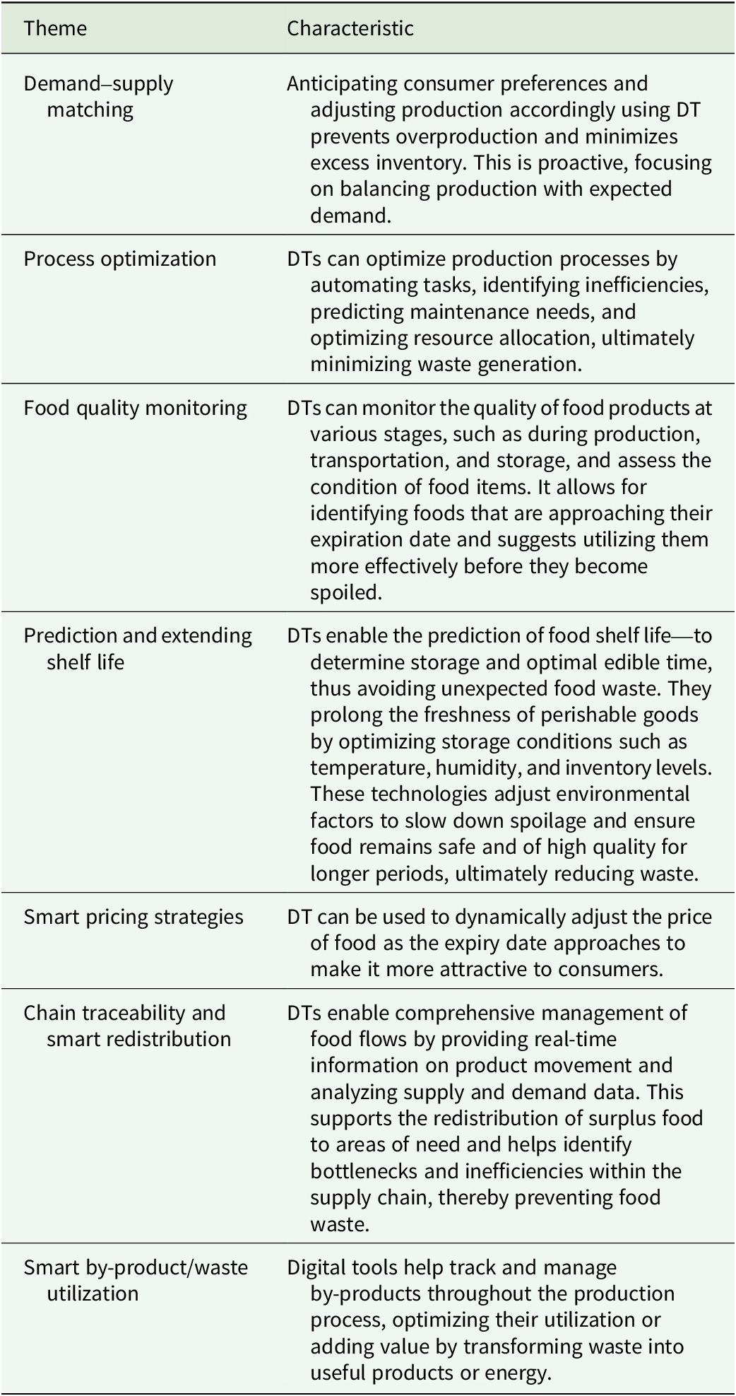 Transforming food industry and supply chain through digital innovation ...