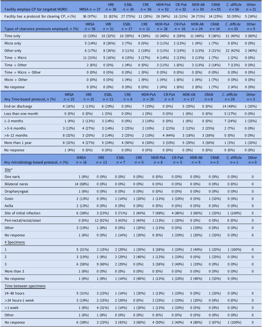 Current infection control practices for multidrug-resistant organisms ...
