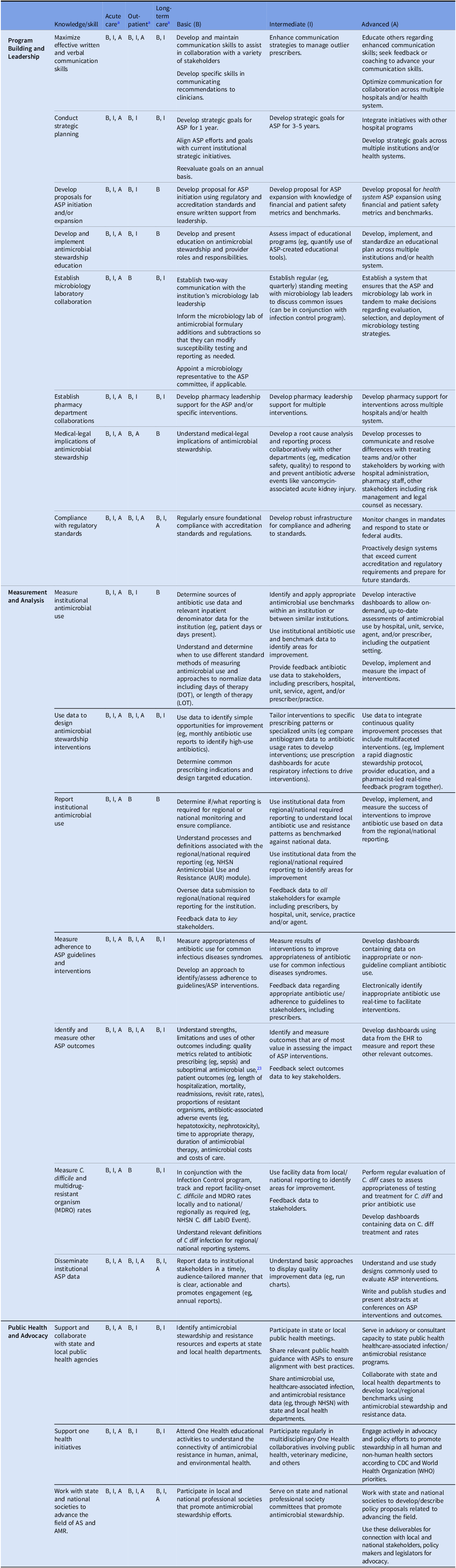 Guidance for the Knowledge and Skills required for Antimicrobial ...