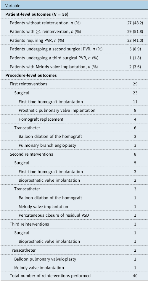 Long-term outcomes in adults with repaired tetralogy of Fallot: a ...
