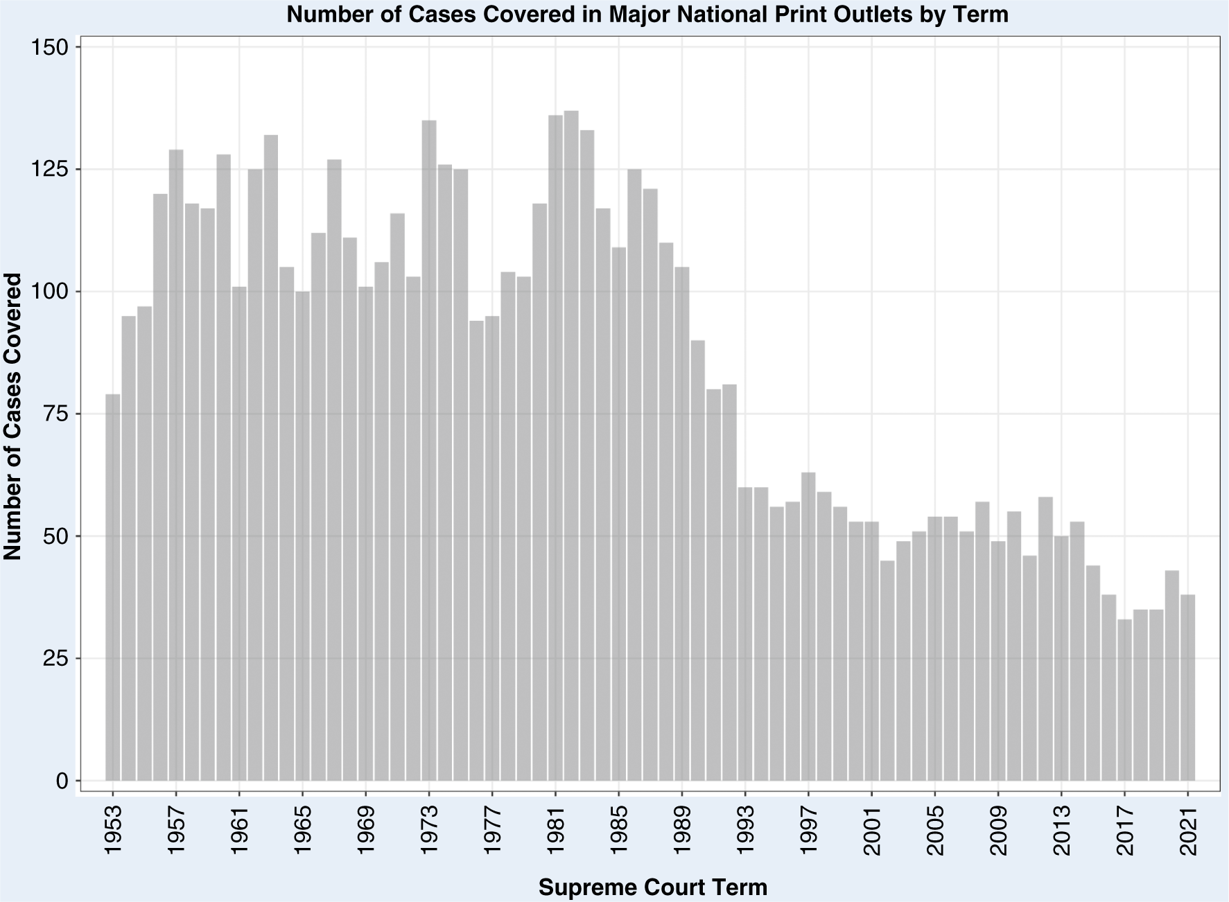 Beyond the Front Page: US Supreme Court Media Coverage in the Digital ...