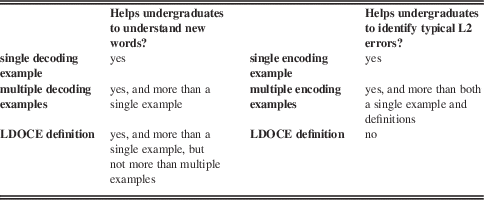 The use of corpus examples for language comprehension and production ...