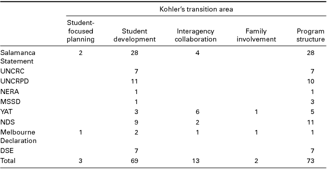 Evidence-based transition planning practices for secondary students ...