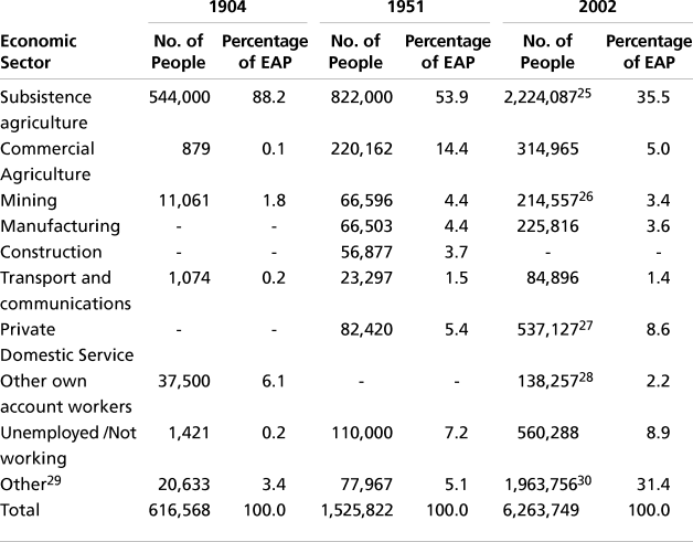 Labor Relations in Zimbabwe from 1900 to 2000: Sources, Interpretations ...