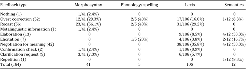 EXPLORING LEARNER PERCEPTION AND USE OF TASK-BASED INTERACTIONAL FEEDBACK IN FTF AND CMC MODES ...