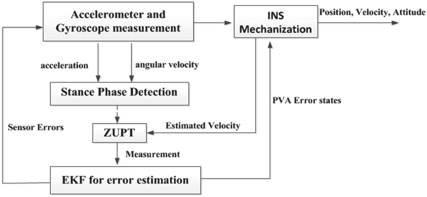 A Pedestrian Navigation System Based On Low Cost Imu The Journal Of Navigation Cambridge Core