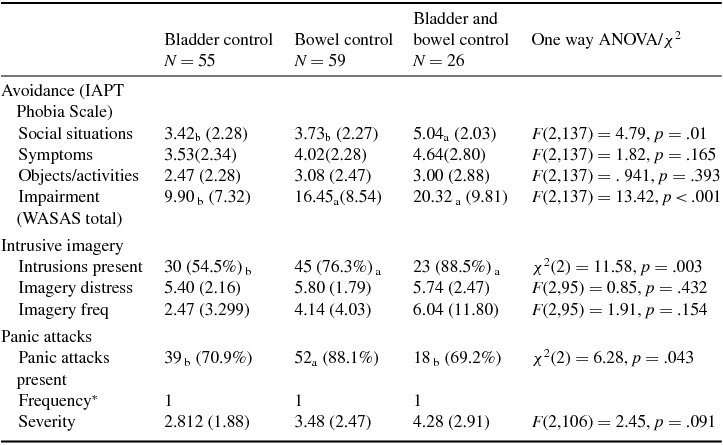 Bowel and Bladder-Control Anxiety: A Preliminary Description of a ...