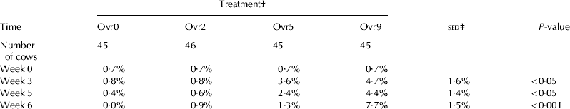 Overmilking causes deterioration in teat-end condition of dairy cows in ...