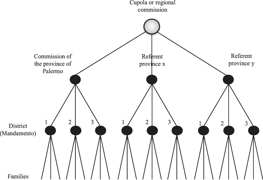 How Do Mafias Organize? | European Journal of Sociology / Archives ...