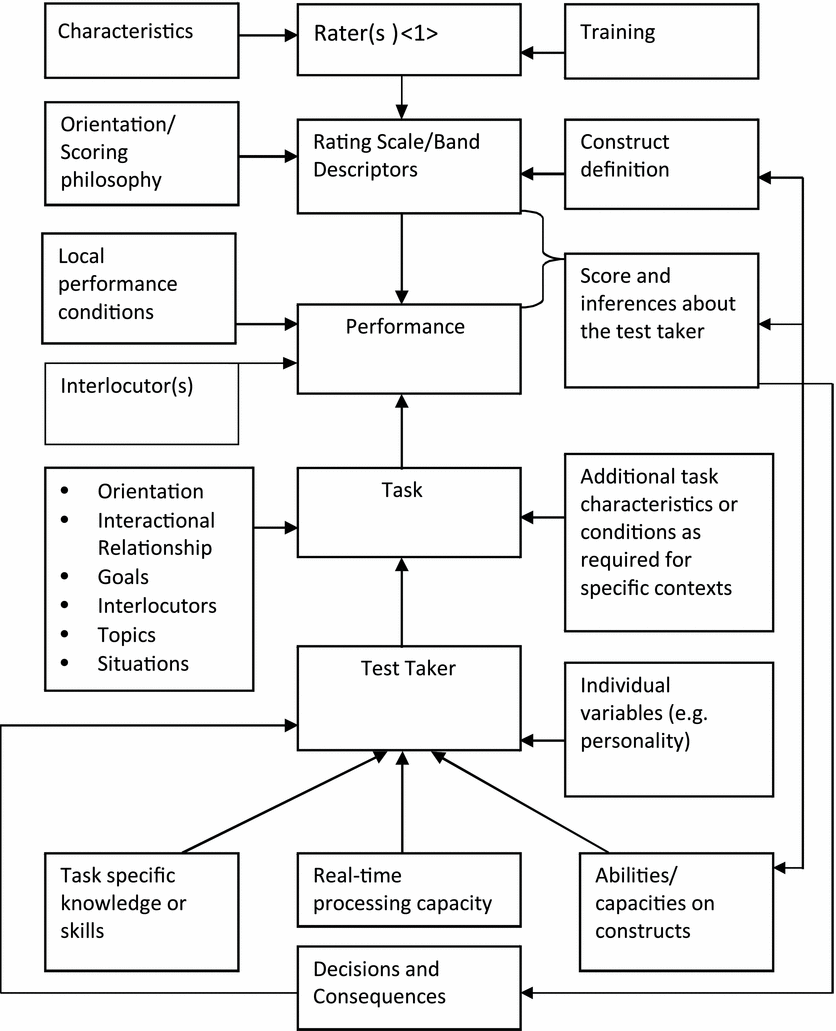 Assessing second language speaking | Language Teaching | Cambridge Core