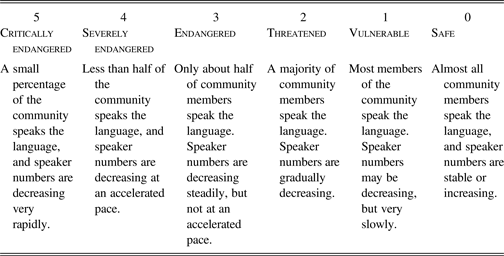 Assessing levels of endangerment in the Catalogue of Endangered ...