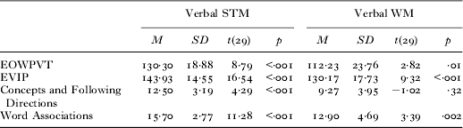 Language and memory abilities of internationally adopted children from ...