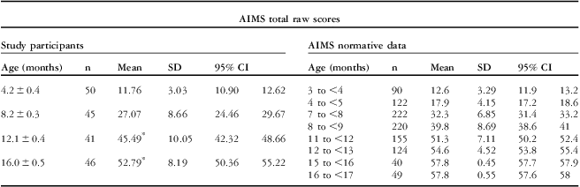 Gross motor development is delayed following early cardiac surgery ...