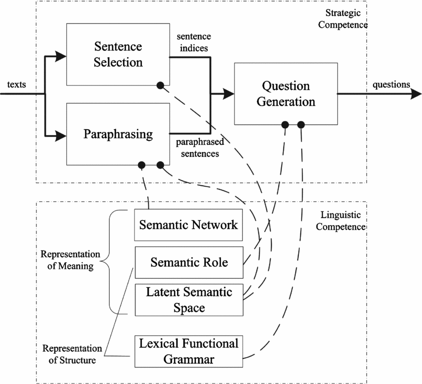 Automatic generation of short answer questions for reading ...