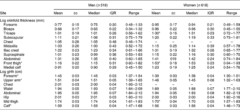 Generalised equations for the prediction of percentage body fat by ...