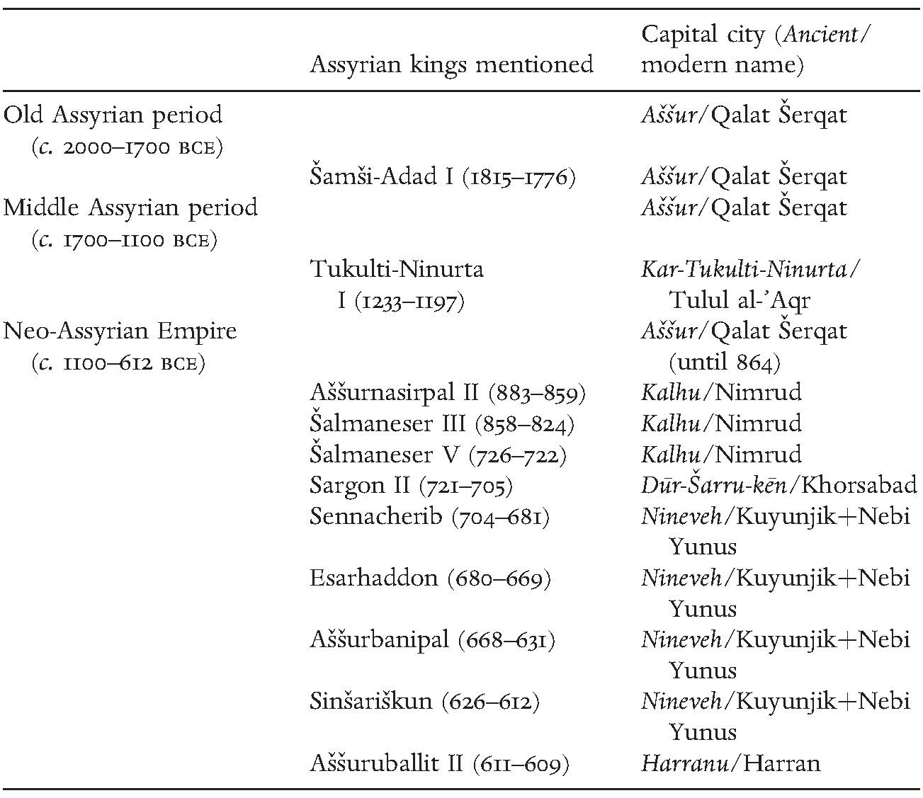 Assyrian Empire Kings