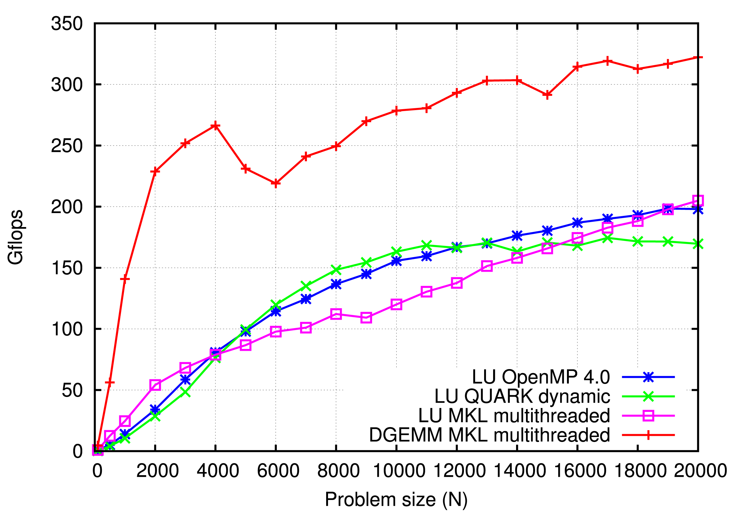 Linear algebra software for large-scale accelerated multicore computing ...