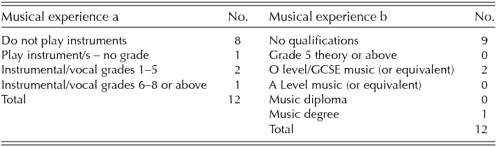 A study of teacher confidence in teaching music within the context of ...