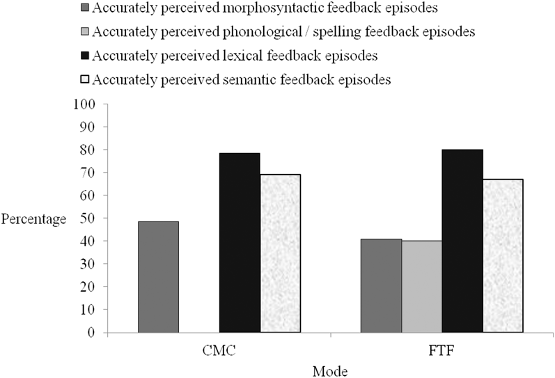 EXPLORING LEARNER PERCEPTION AND USE OF TASK-BASED INTERACTIONAL FEEDBACK IN FTF AND CMC MODES ...