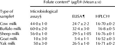Determination of folate/folic acid level in milk by microbiological ...