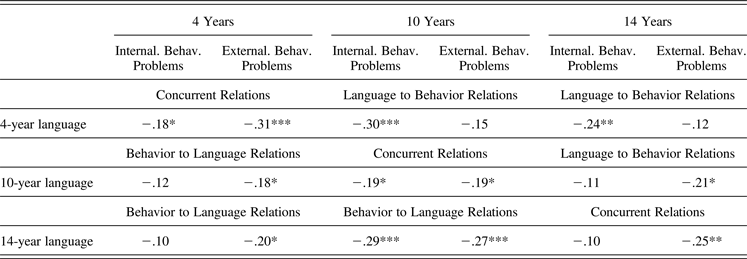 Language and internalizing and externalizing behavioral adjustment ...