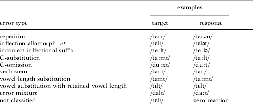 Verb inflection in German-learning children with typical and atypical ...