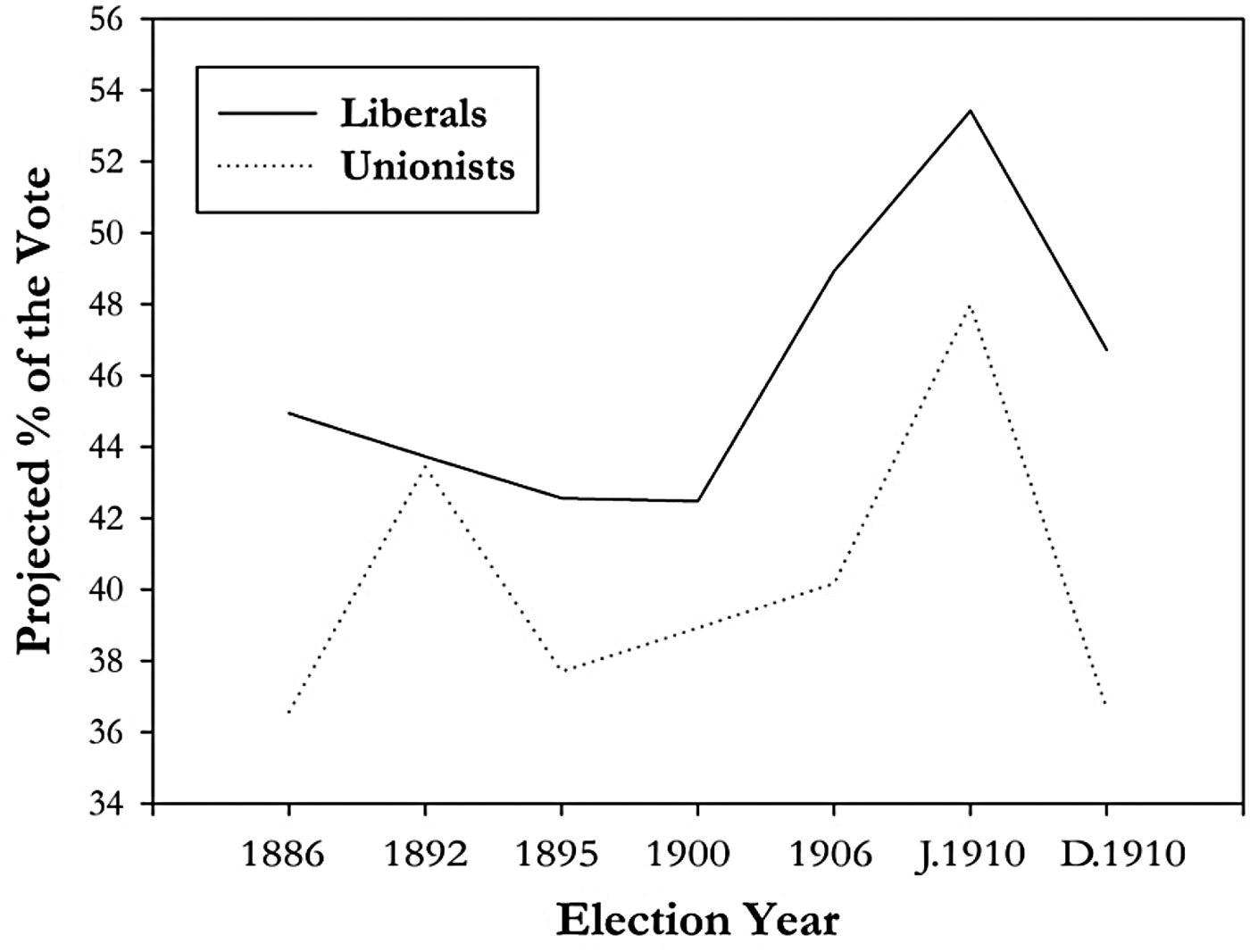 THE ELECTORAL DYNAMICS OF CONSERVATISM, 1885–1910: ‘NEGATIVE UNIONISM ...