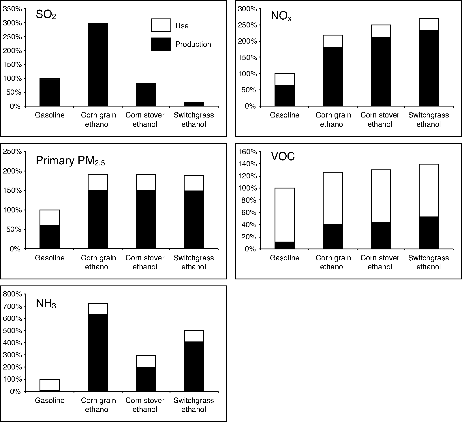Air pollution Impacts of Biofuels (Chapter 3) - Socioeconomic and ...