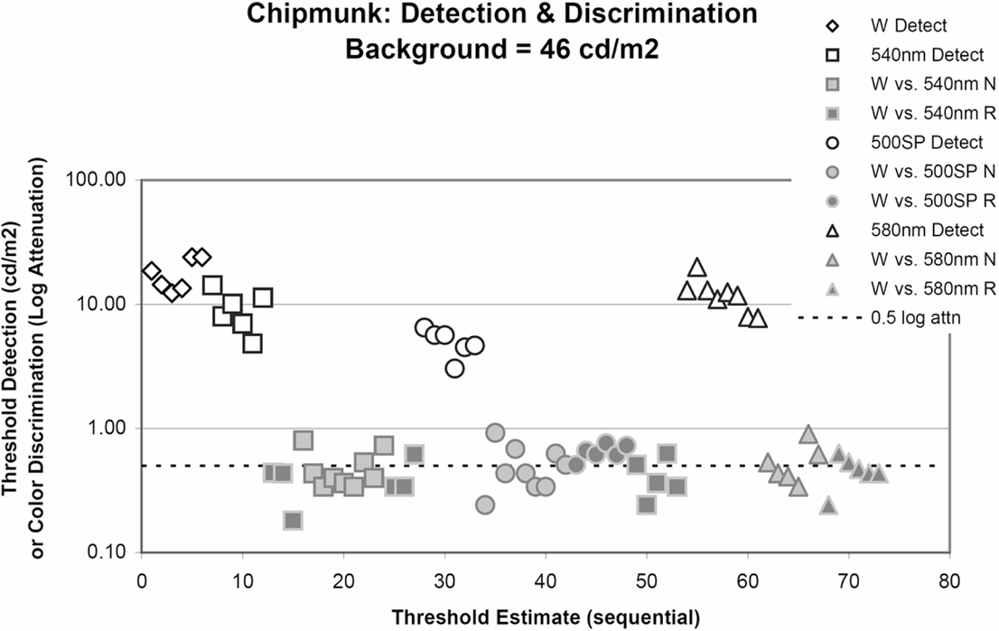 Color vision sensitivity in normally dichromatic species and humans ...