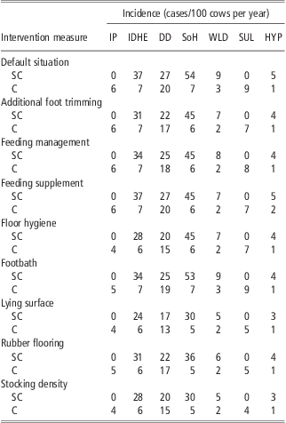 Measures to improve dairy cow foot health: consequences for farmer ...