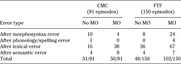 EXPLORING LEARNER PERCEPTION AND USE OF TASK-BASED INTERACTIONAL FEEDBACK IN FTF AND CMC MODES ...